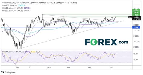 Dow Jones Outlook Stocks Edge Lower After Last Week S Gains