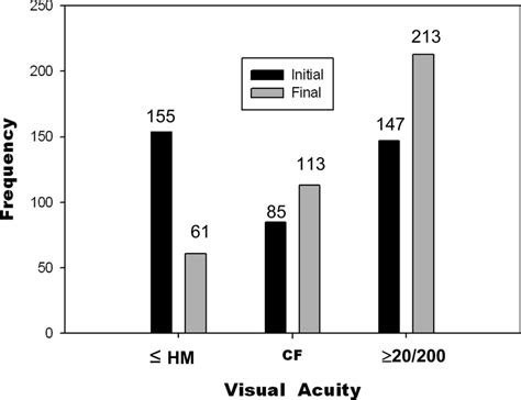 Comparison Between Initial And Final Visual Acuity Hm Hand Motions
