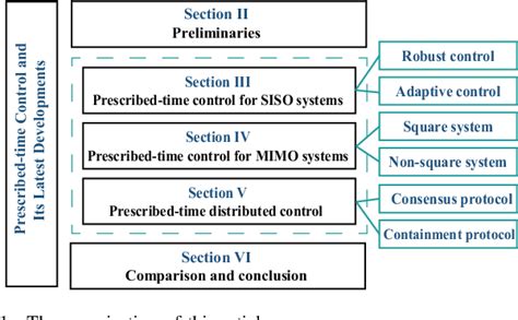 Figure 1 From Prescribed Time Control And Its Latest Developments Semantic Scholar