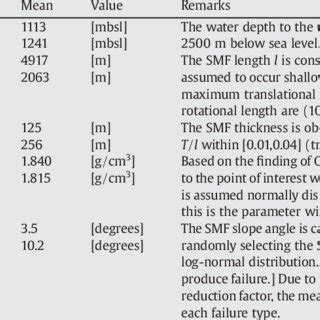 Probability Distributions In MCS Model Input Parameters And Key Results Download Scientific