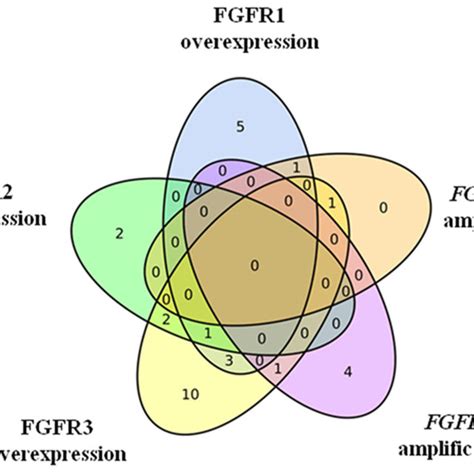 Fgfr Aberrations In Primary Tumors Venn Diagram Shows That Many Tumors Download Scientific