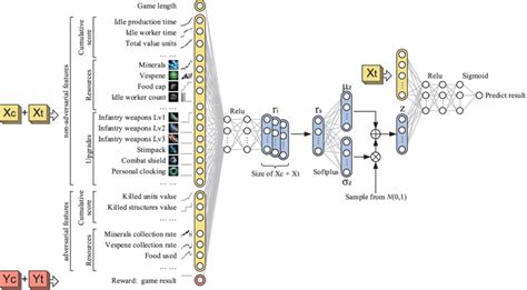 neural network architecture with the input of starcraft ii features