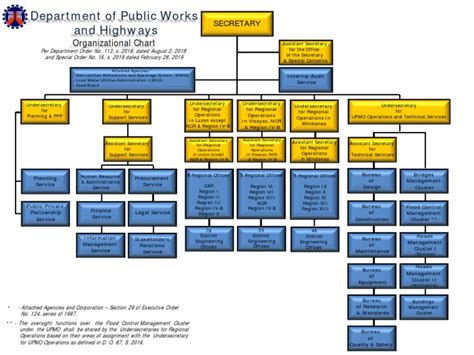 Dpwh Org Chart Do 113 08 02 2018 And So 16 02 28 2019 Pdf Pdf Water