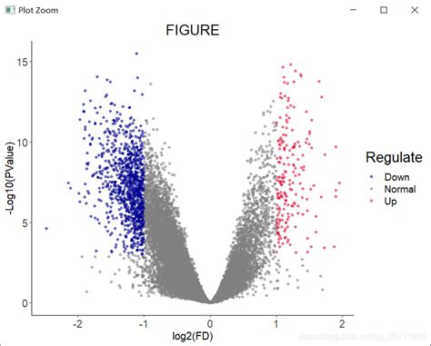 R语言数据可视化科学统计图表1——火山图火山图的p值怎么计算 Csdn博客