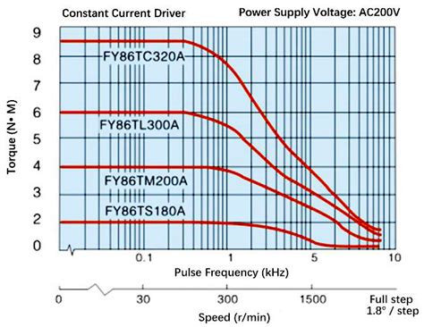 Nema 34 Stepper Motor 3 Phase 2a 4n·m