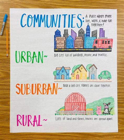 Types Of Communities Anchor Chart Artofit