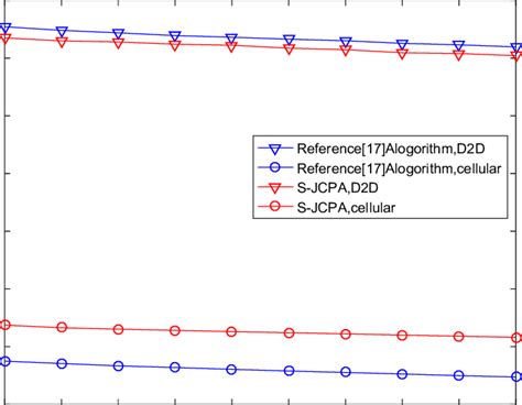 average throughput of cellular and d2d users for different algorithms