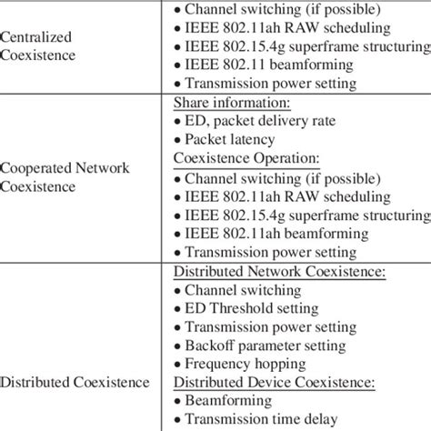 Coexistence Simulation Architecture Download Scientific Diagram
