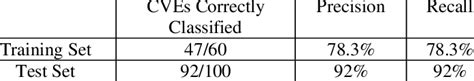 Algorithm Precision And Recall Computation Download Table