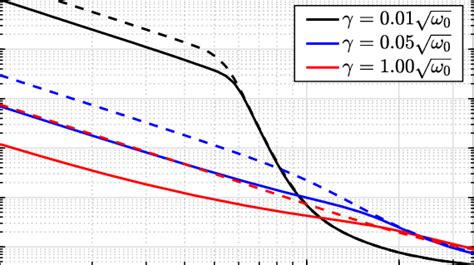 Minimum Relative Error [δt Min T From R H S Of Eq 14 ] Against