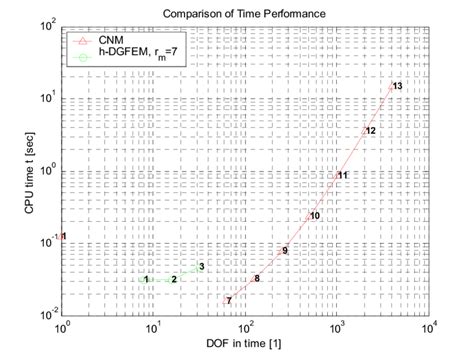 Comparison Of CPU Time In The Accuracy Range Of To Download Scientific