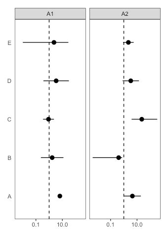 R Dealing With Factors In Geom Pointrange In Ggplot Stack Overflow