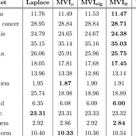 Median Error Rate On Test Data For Logistic Regression Over 100 Runs