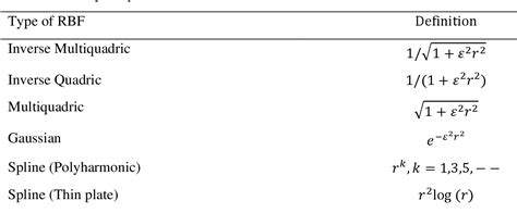 Table 1 From Numerical Solution Of One Dimensional Advection Diffusion Equation Using Radial