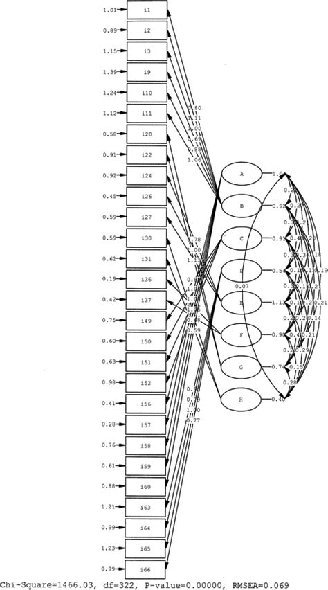 Confirmatory Factor Analysis Of Sexual Myths Scale A Sexual Download Scientific Diagram