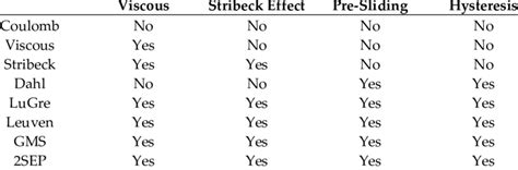 Friction Characteristics Reflected By Different Models Generalized Download Scientific Diagram