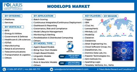 Modelops Market Insights Size Share And Industry Report 2032