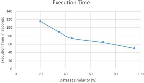 Execution Time Of Spark Msna Decreases As Similarity Of Input Sequences Download Scientific