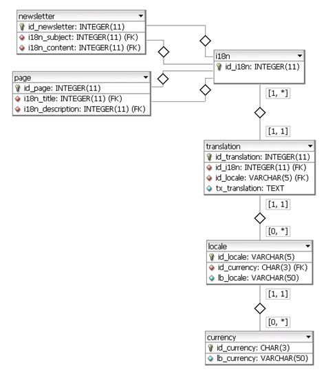Mysql Database Modeling For International And Multilingual Purposes Stack Overflow