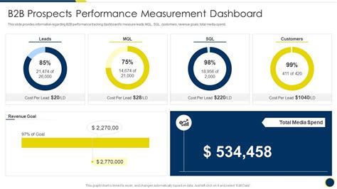 B2b Prospects Performance Measurement Dashboard B2b Sales Representatives Guidelines Playbook
