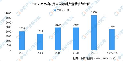 2022年我国涂料职业商场现状数据剖析产值同比下降图 产品展示 球彩直播网页版 球彩直播平台 球彩直播官网