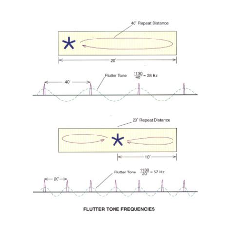 Flutter Tones In Hifi And Home Theater Cont Acoustic Sciences