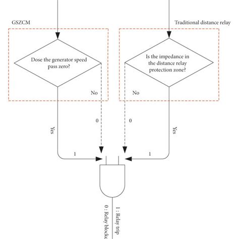 command circuit of distance relay based on the proposed method