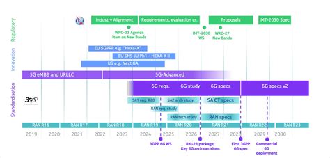 C🅰️tse On Twitter Lets See Where We Are At The 3gpp Cellular Standard