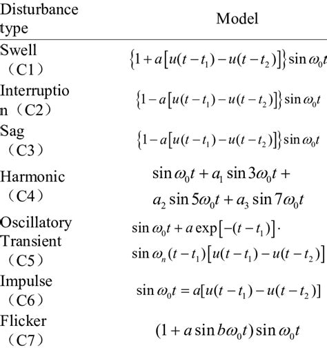 seven single power quality disturbance models download scientific