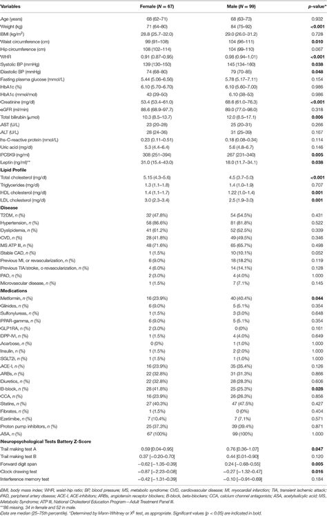 Frontiers Sex Specific Association Of Endogenous Pcsk9 With Memory