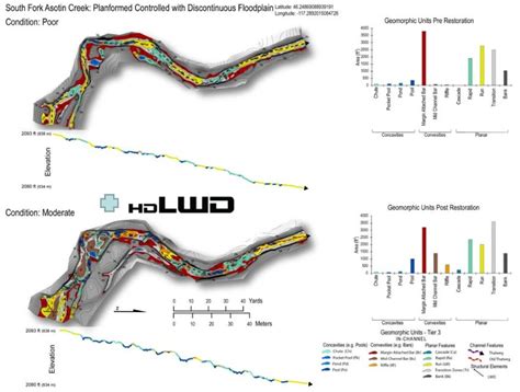Example Of Structurally Forced Hydraulic Diversity With The Addition