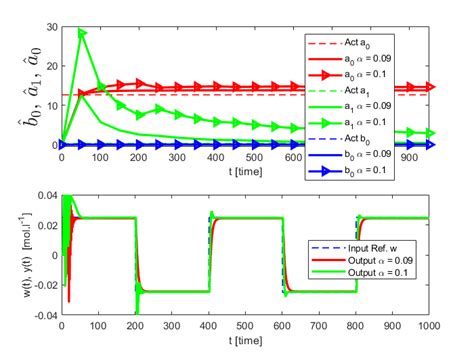 Parameter Estimation Top And Reference Signal Tracking Bottom For Download Scientific