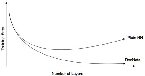 Tejas Lodaya Why Do Resnets And Inception Module Work