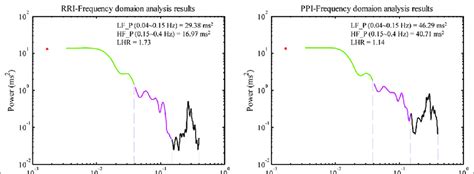 Spectral Analysis Of The R R Intervals And Pulse Pulse Intervals Of A Download Scientific