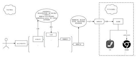 开源测试工具｜ 使用rust开发的python压测工具rust 压测工具 Csdn博客