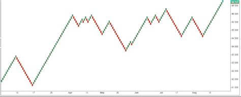 Renko Chart Patterns The Forex Geek