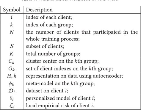 Table 1 From Personalized Federated Learning On Non IID Data Via Group Based Meta Learning