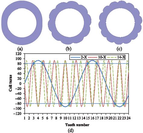 Figure 11 From A Novel Variable Reluctance Resolver For Hev Ev