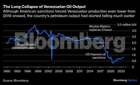 Us Eases Venezuela Oil Sanctions But The Countrys Situation Is