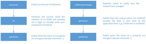 Deep Dive Into Power Apps Component Framework Part 3 Focus On