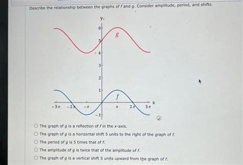 Solved Describe The Relationship Between The Graphs Of F And