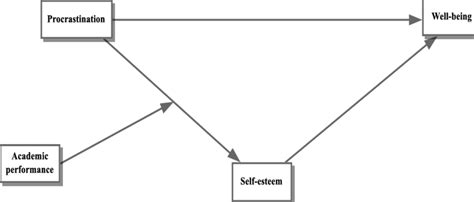 Conceptual Model Of Effect Of Procrastination On Well Being Download Scientific Diagram