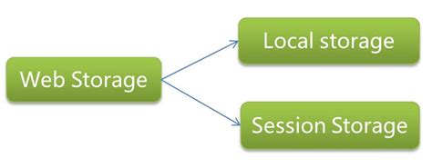 Html5 Web存储 知乎