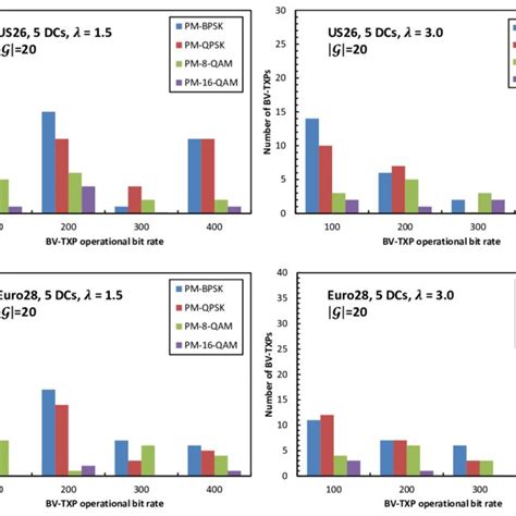 Operational Bit Rate And Modulation Format Employed By The Bv Txp Download Scientific Diagram