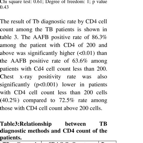 Distribution Of Sputum Aafb Results By Chest X Ray Findings The