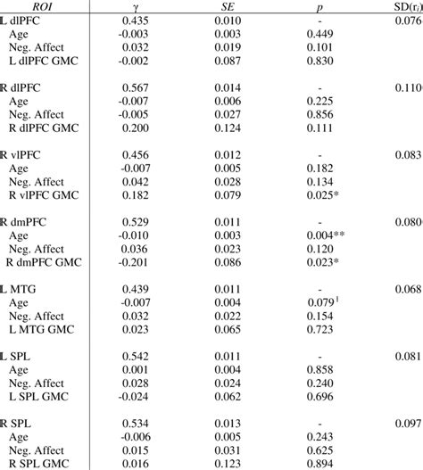 fixed effects of latent temporal variability and moderators from the