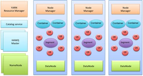 How HAWQ Manages Resources Apache HAWQ Incubating Docs