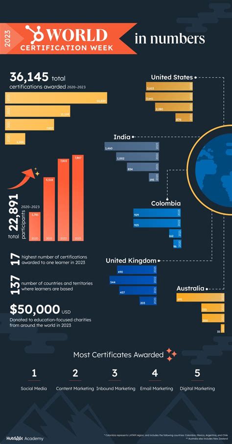 Sarah Phillips On Linkedin Another World Certification Week In The Books 🎓 Proud To Work Together…
