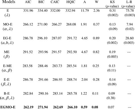 Aic Bic Caic Hqic A W Ks P Value And L R P Value Values For Download Table