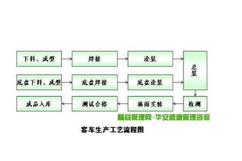 生产工艺流程 生产过程 搜狗百科